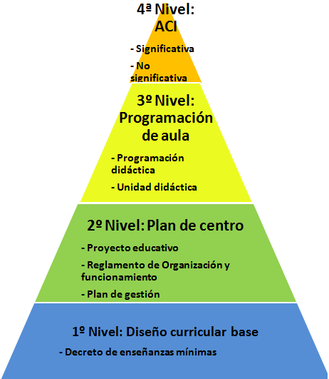 Niveles de Concreción Curricular :: Ciber-profes